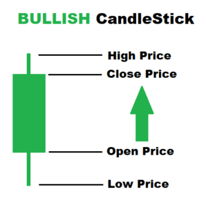 CandleStick Charts: Learn the Patterns of the Stock Market