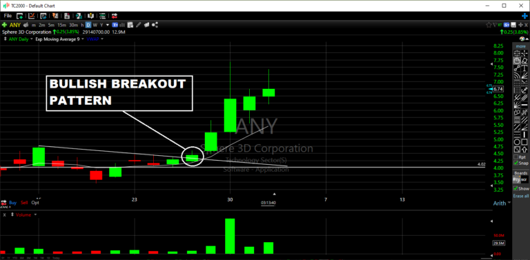CandleStick Charts: Learn the Patterns of the Stock Market