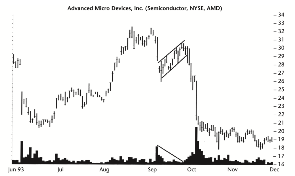 What is a Bear Flag? Learn How To Trade This Pattern.